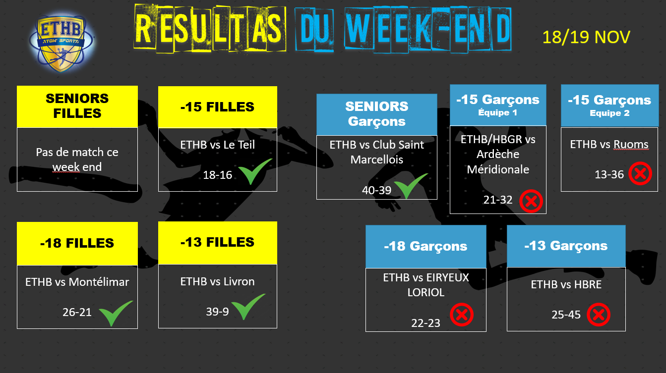 Retrouver les résultats du week-end 18 NOV - Entente Tricastin Handball